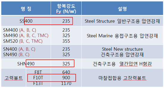 강재의 명칭과 재료 정수 : 네이버 블로그