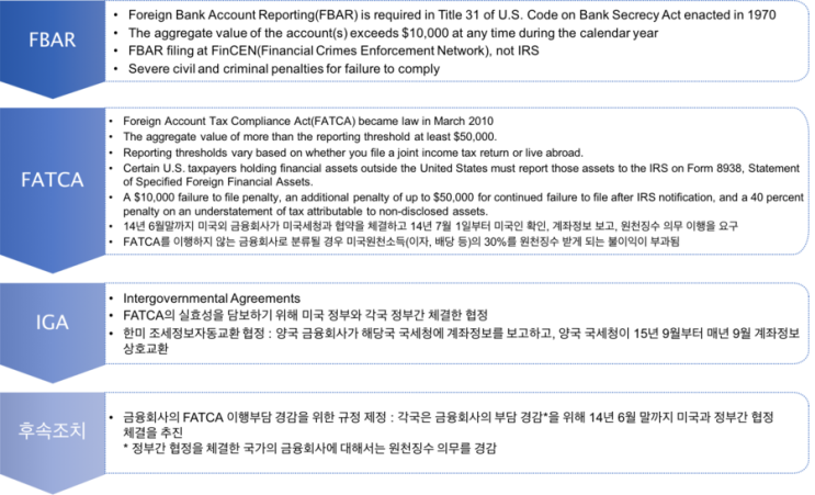 [JC&Company-FBAR/FATCA] 해외금융계좌신고법 - 미국 납세자의 해외 자산 신고 : 네이버 블로그