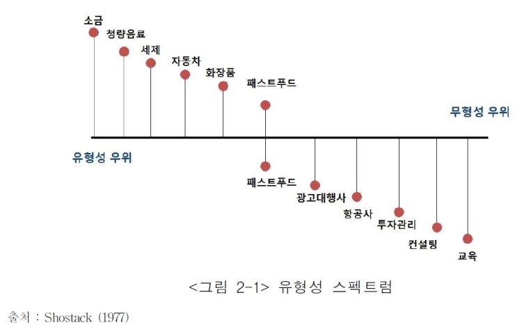 [SMAT-C 서비스경영자격][KCS-MG 박정민강사] 유형성 스펙트럼[Tangibility spectrum] : 네이버 블로그