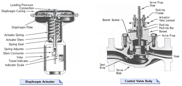 [Control valve] control valve의 정의와 구조, 선정시 고려사항 : 네이버 블로그