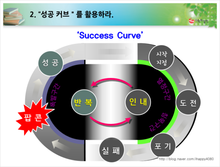 성공적인 코칭을 위한 Success curve의 원리 : 성공커브를 활용하라. : 네이버 블로그