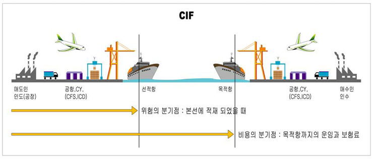 CIF조건 : 네이버 블로그
