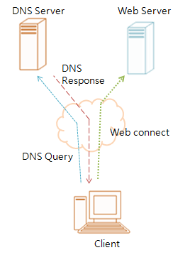 #9. DNS Spoofing : 네이버 블로그