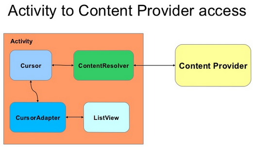 [안드로이드] CursorAdapter에 대해 알아보자 : 네이버 블로그
