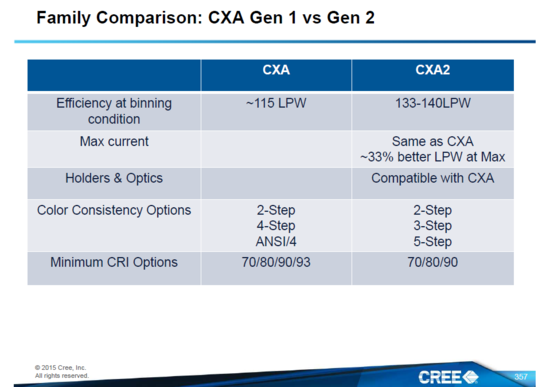 CREE CXB Series : 네이버 블로그