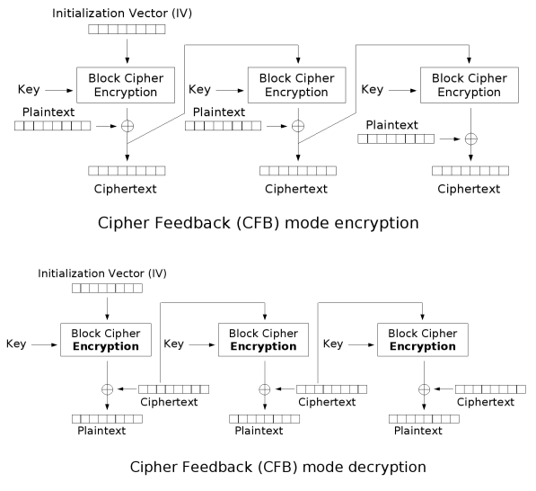 [Cryptography] CFB(Cipher FeedBack), OFB(Output FeedBack), CTR(Counter ...
