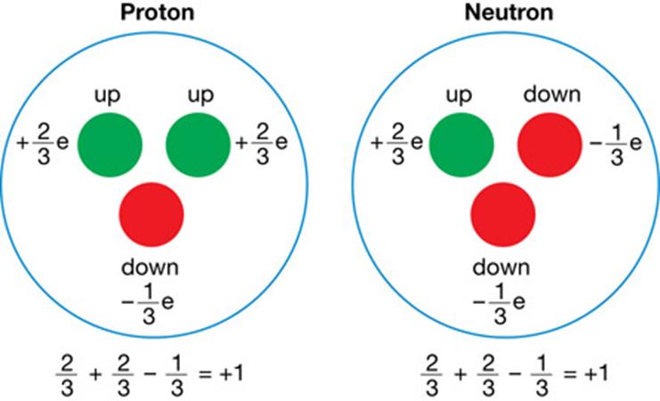 proton quark neutron 양성자 쿼크 중성자 : 네이버 블로그