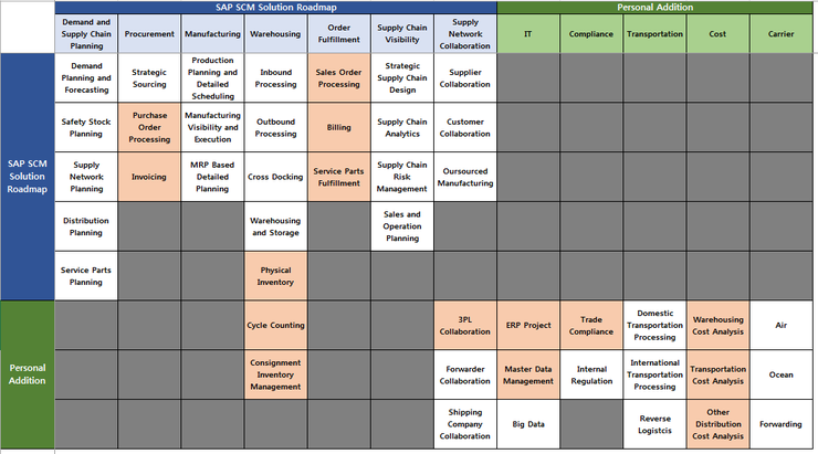 SCM, Logistics Map : 네이버 블로그