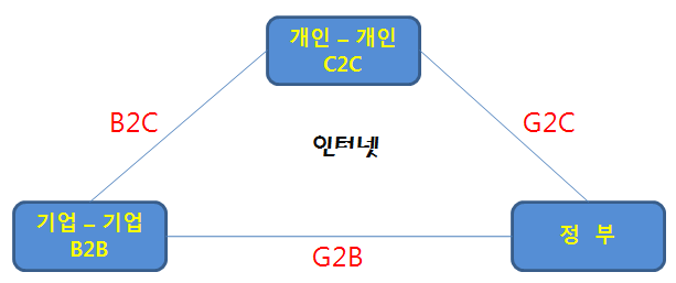 전자상거래 - 의의, 절차, B2B, B2C, G2B, G2C, C2C : 네이버 블로그
