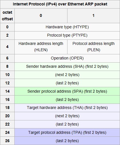 주소 결정 프로토콜 (ARP:Address Resolution Protocol) : 네이버 블로그