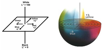 CIE LAB 색공간(표색계, color space) : 네이버 블로그