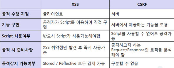 웹 해킹 - XSS & CSRF : 네이버 블로그