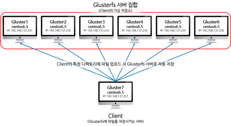 서버 7대로 glusterfs 구축하기 : 네이버 블로그