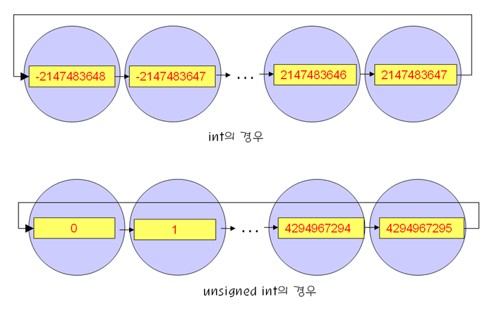 C언어 Overflow, 오버플로우 : 네이버 블로그