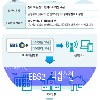 EBS2를 직접수신으로 시청하는법 + 퀴즈이벤트 나가요~ : 네이버 블로그