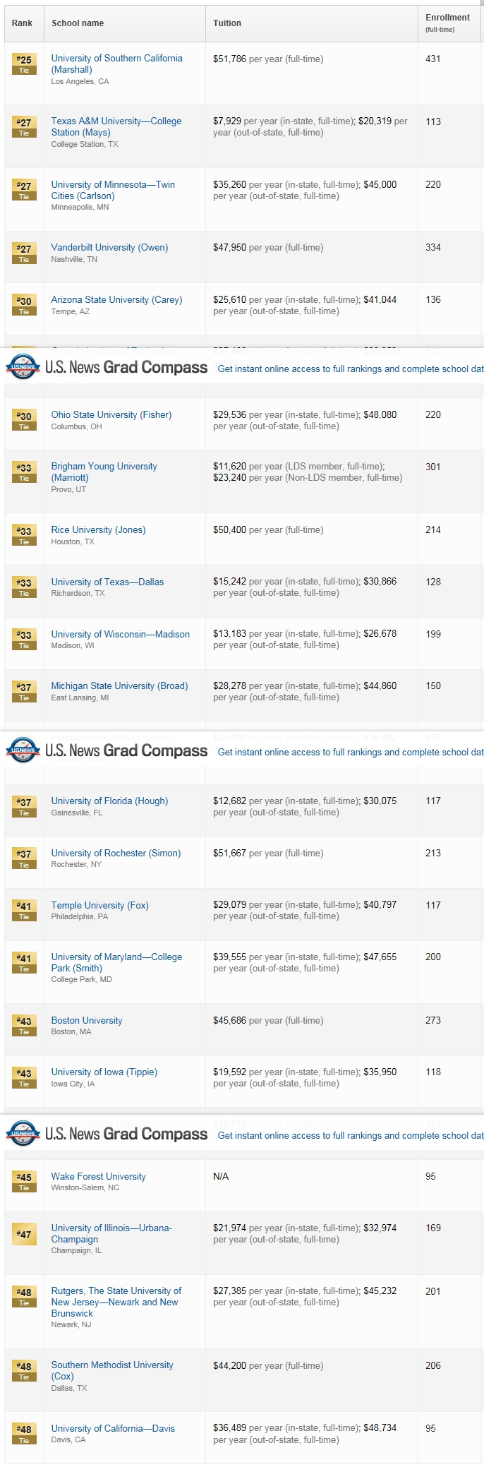[미국MBA] US News and World Report-Best MBA Ranking 27위~48위 MBA대학교 소개 ...