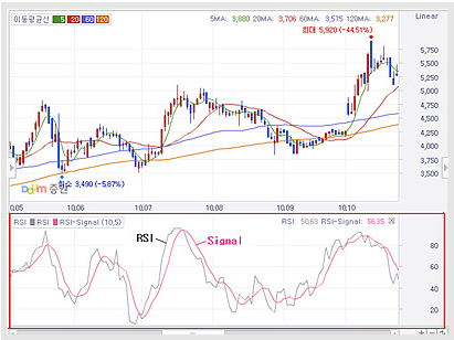 RSI지표란? RSI 보는 방법 : 네이버 블로그