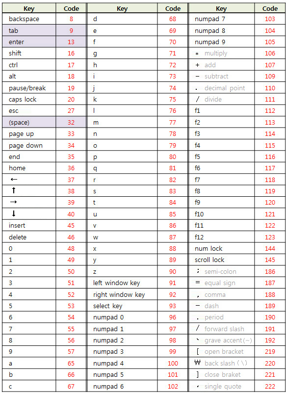 event keycode 값 정리 : 네이버 블로그