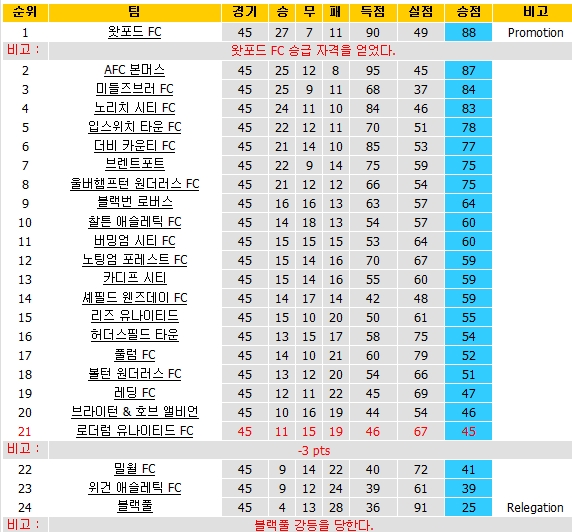 AFC본머스 프리미어리그 승격!! (fm2016을 약속대로 플레이해야할듯;) : 네이버 블로그