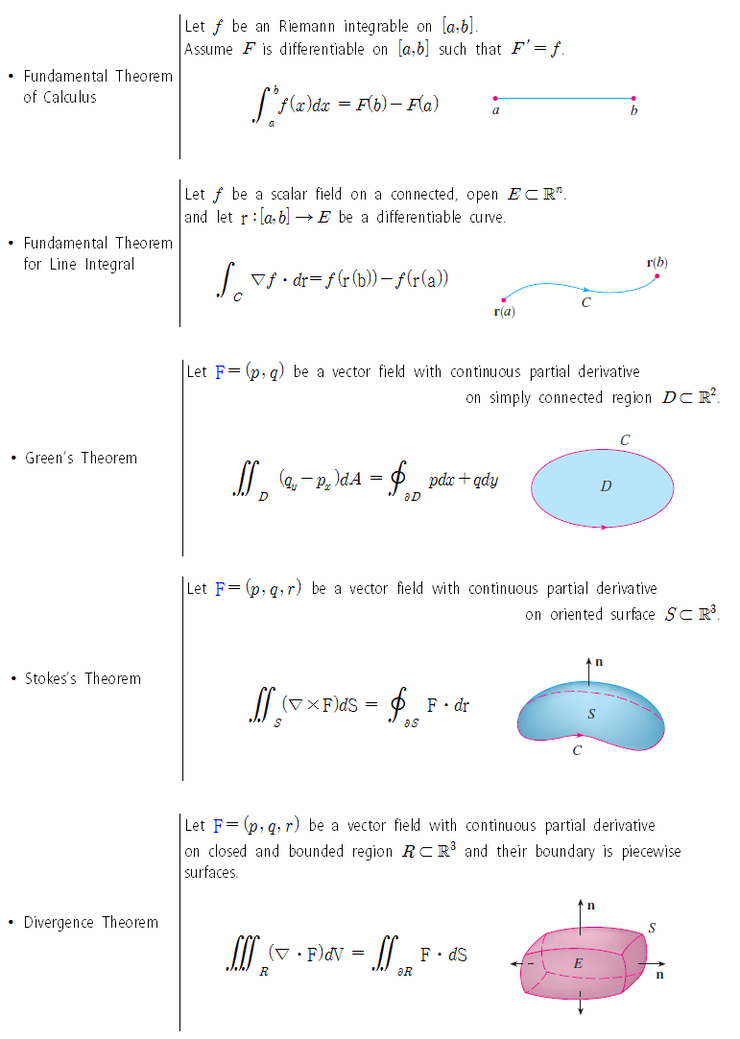 A tour of vector calculus : 네이버 블로그