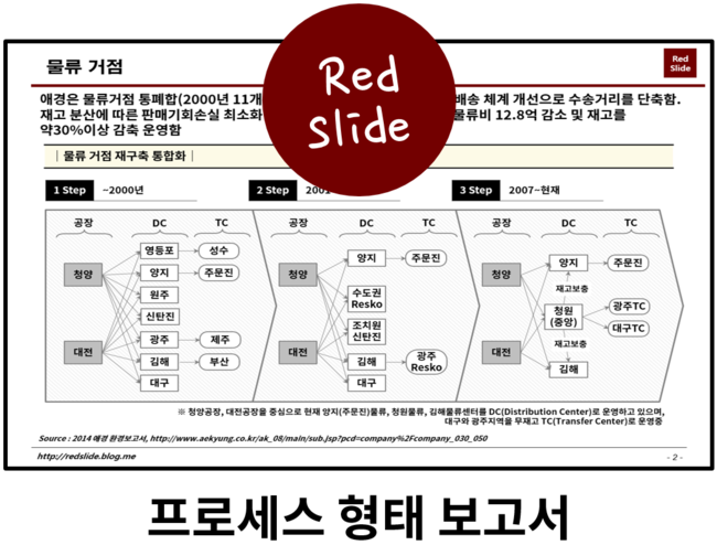 Ppt063 프로세스를 활용한 컨설팅 보고서 보고서작성 파워포인트 보고서 네이버 블로그