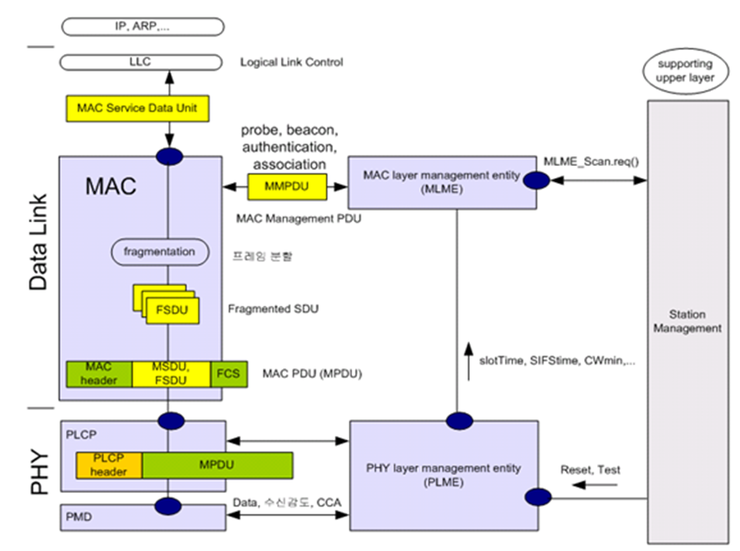 Wireless-(2)802.11 Layer & MAC frame : 네이버 블로그