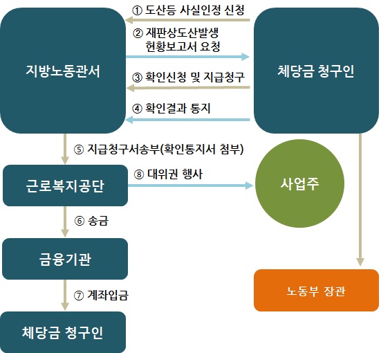 사건대리 / 체당금 : 네이버 블로그