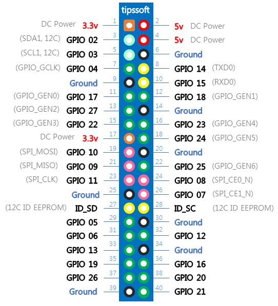 GPIO 핀 컨트롤용 클래스 구현 - Step 1 : 네이버 블로그