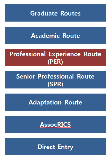 [MRICS_APC] #3. RICS Member가 되는 방법들과 PER : 네이버 블로그