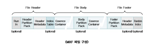 MXF 파일구조 : 네이버 블로그