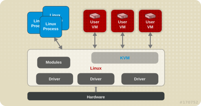 KVM Overview Focusing on Network I/O : 네이버 블로그