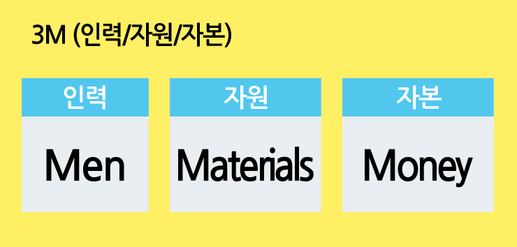 3M (인력/자원/자본) 경영자원을 정리한다. : 네이버 블로그