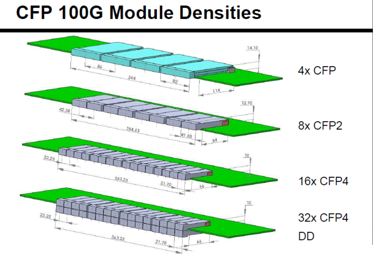 100G CFP, CFP2, CFP4의 사이즈에 따른 밀도 비교 : 네이버 블로그