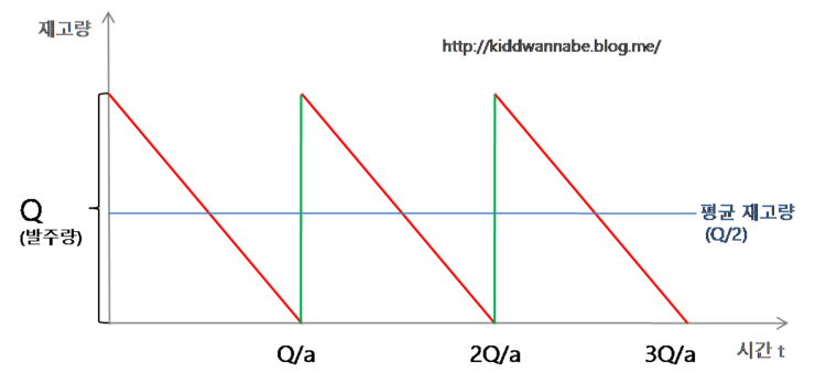 EOQ 모델 - 경제적 주문량 -작성중- : 네이버 블로그