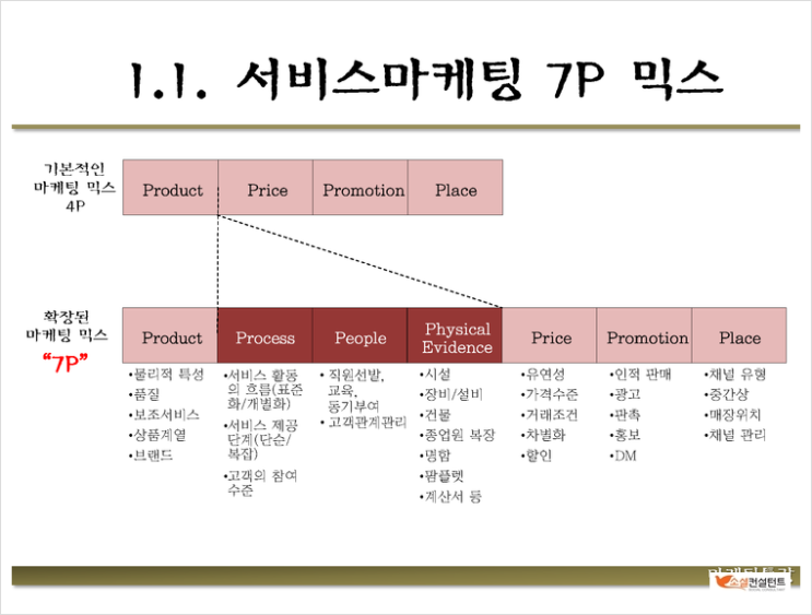 서비스마케팅 7P믹스의 물리적단서(Physical evidence) : 네이버 블로그