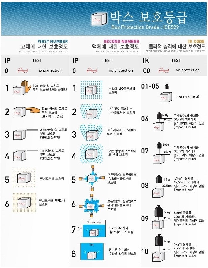 IP코드 (보호등급) IEC 표준 60529 : 네이버 블로그