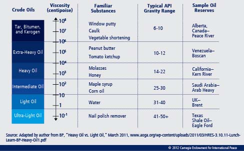 API 도 (API gravity) or ˚API : 네이버 블로그