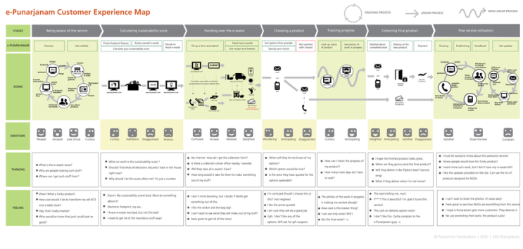 Study/ Persona & Customer journey map : 네이버 블로그