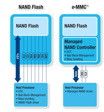 [컴정 1C]eMMc(embedded Multi Media Card)란? : 네이버 블로그
