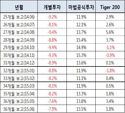 37번째 보고 (15년 06월 마법공식/Tiger 200) : 네이버 블로그