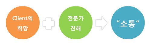 (OTIPM: Occupational therapy intervention process model) 수행문맥파악 및 작업기반 ...