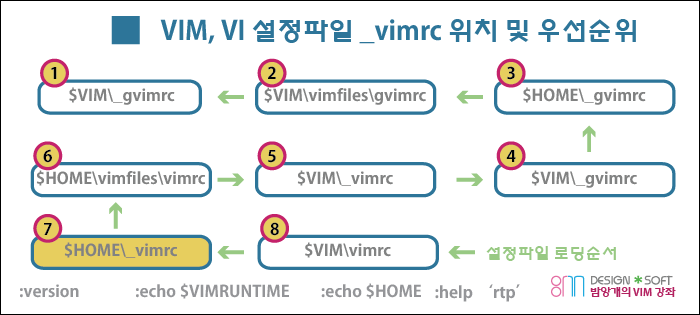 밤앙개의 vim 강좌 21 - vi 설정파일 수정, _vimrc 로딩 순서, _vimrc확인하기 : _vimrc, _gvimrc ...