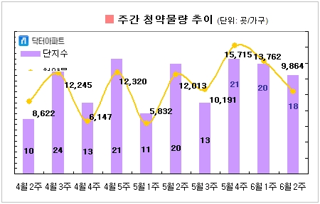 [6월2주 분양동향] 우남역푸르지오 등 9천8백가구 : 네이버 블로그