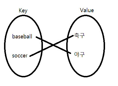 [Java] 콜렉션즈 프레임워크(Collections Framework)_Map : 네이버 블로그
