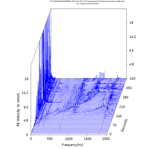 임계 주파수, 임계속도, 위험속도 (Critical frequency, Critical speed)-진동분석,진동측정,진동 ...