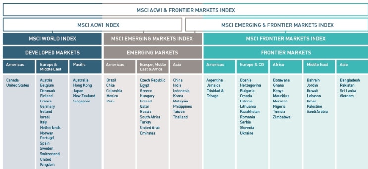 *MSCI 각종 지수 편입 현황과 중국의 MSCI 이머징 마켓 지수 편입 실패* : 네이버 블로그