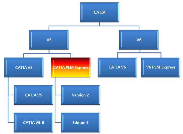 카티아 CATIA PLM Express (CPE) 제품 모듈 견적 구매 가격 : 네이버 블로그