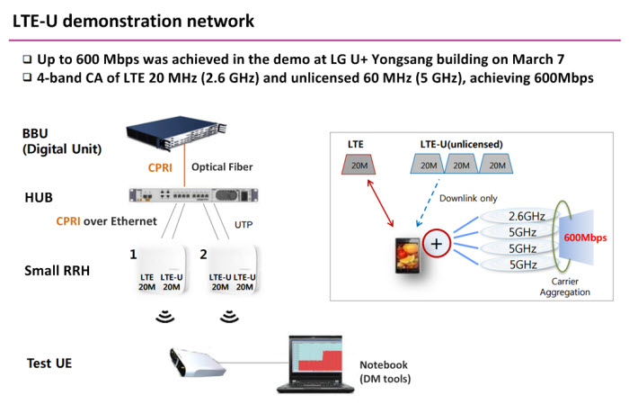 [Mobile] LG U+ achieved 600Mbps in its second LTE-U demonstration : 네이버 블로그