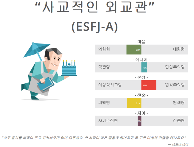 ESFJ와 심리테스트 : 네이버 블로그