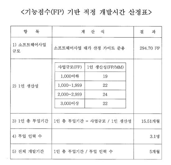 기능점수fp 기반 적정 개발시간기간 산정표 소프트웨어사업 적정개발기간 네이버 블로그